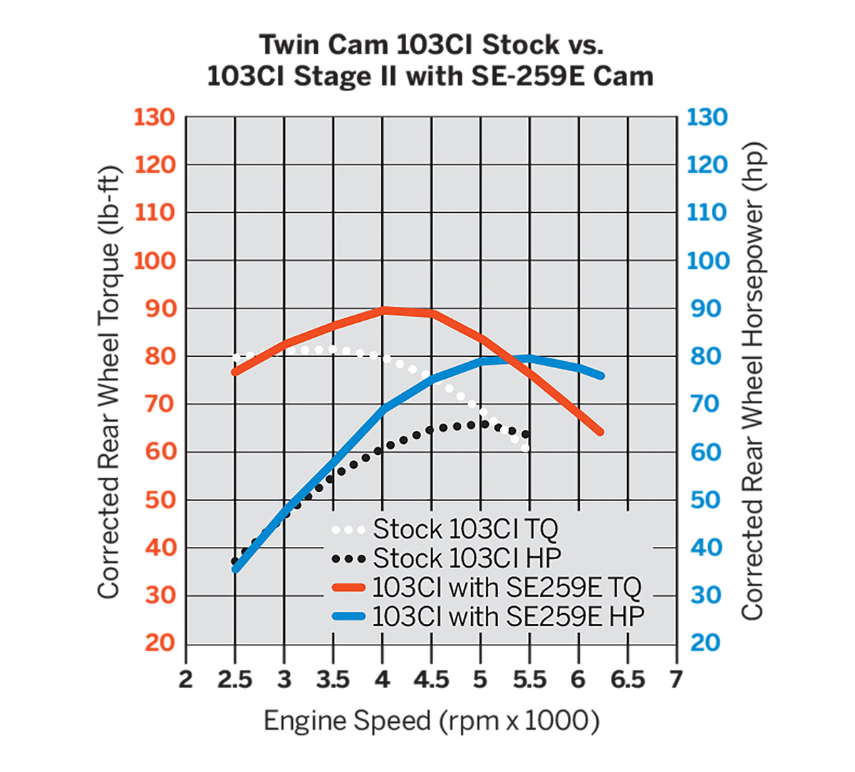 Harley-Davidson 25482-10 Screamin' Eagle Twin Cam Performance Cams- SE ...