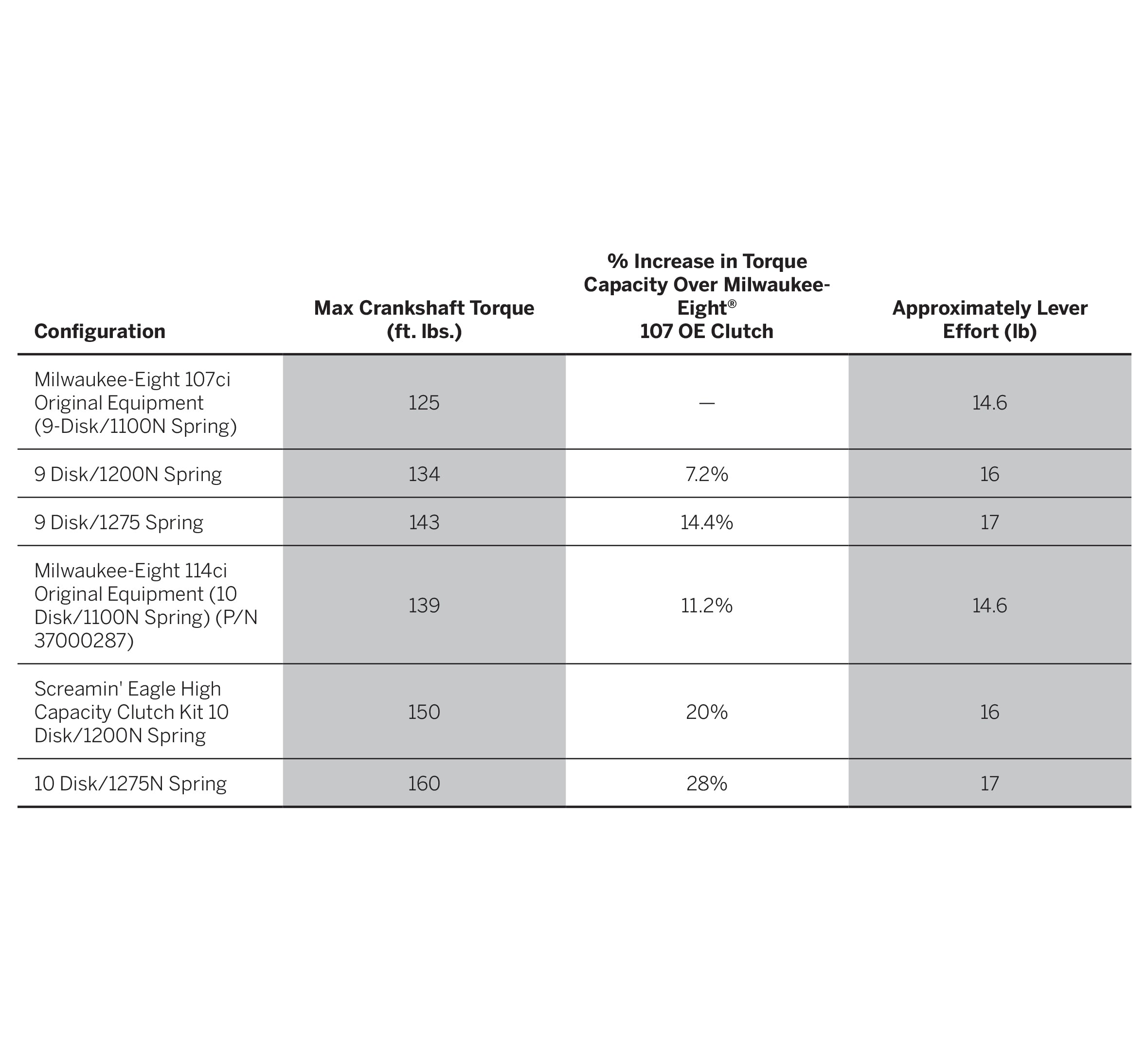 Harley-Davidson 37000287 Screamin' Eagle High Capacity Clutch Kit Milw ...